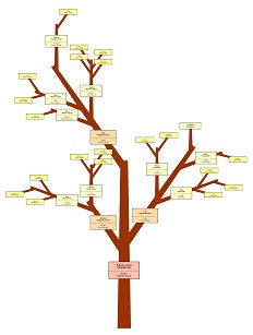My Family Trees - Welcome to ezFamilyTree.com - Get your Family Tree ...